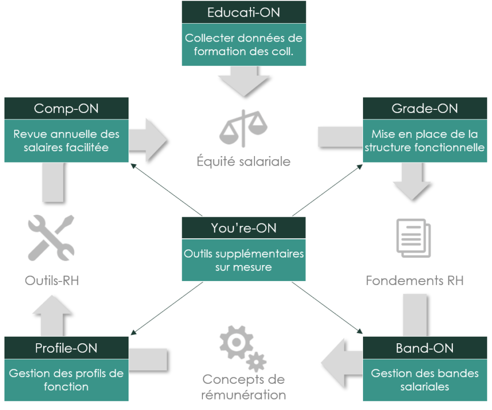 Outils RH | Comp-On, HR Solutions